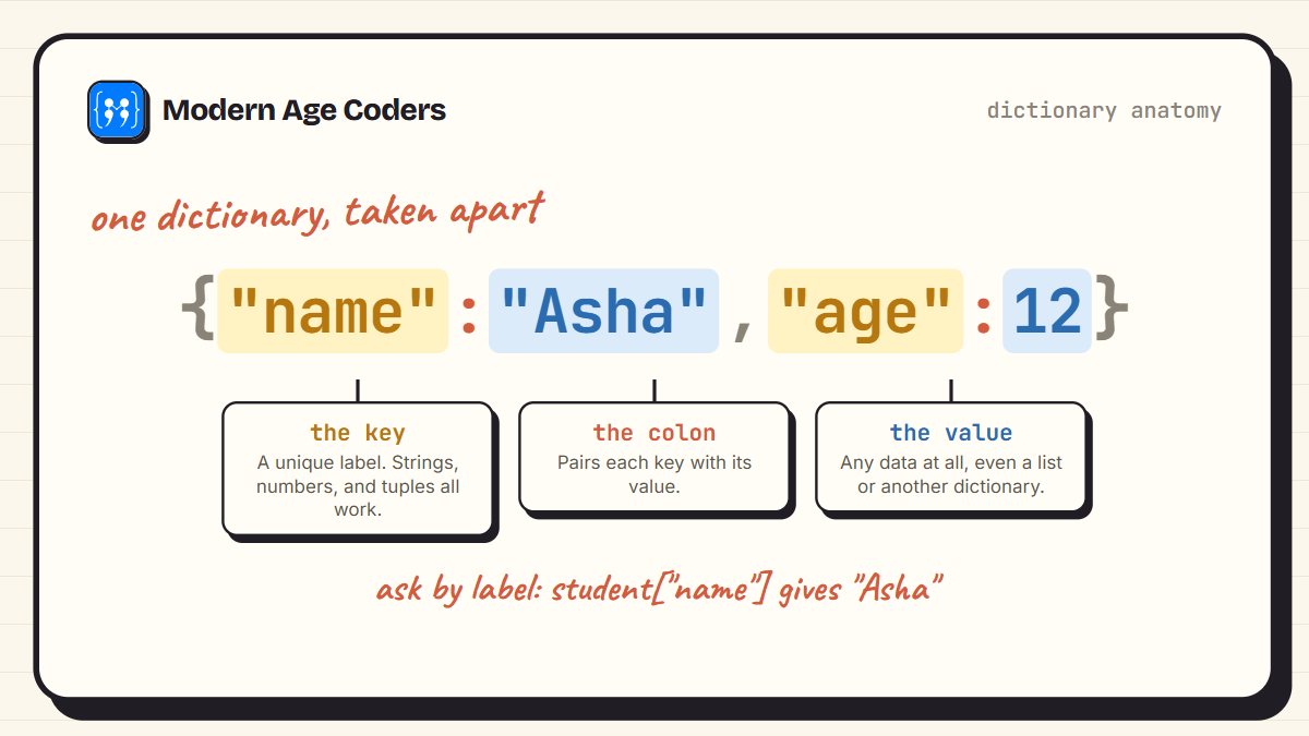 Python Dictionary: The Complete Guide With 20 Examples - Modern Age Coders