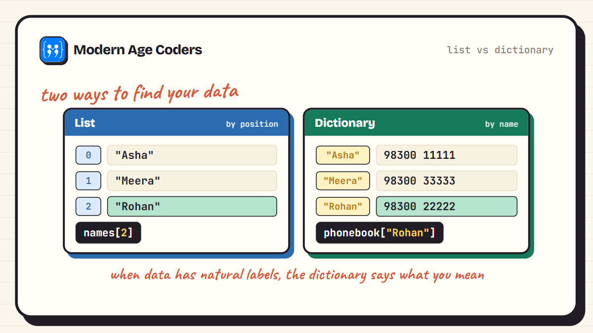 Python Dictionary: The Complete Guide With 20 Examples - Modern Age Coders